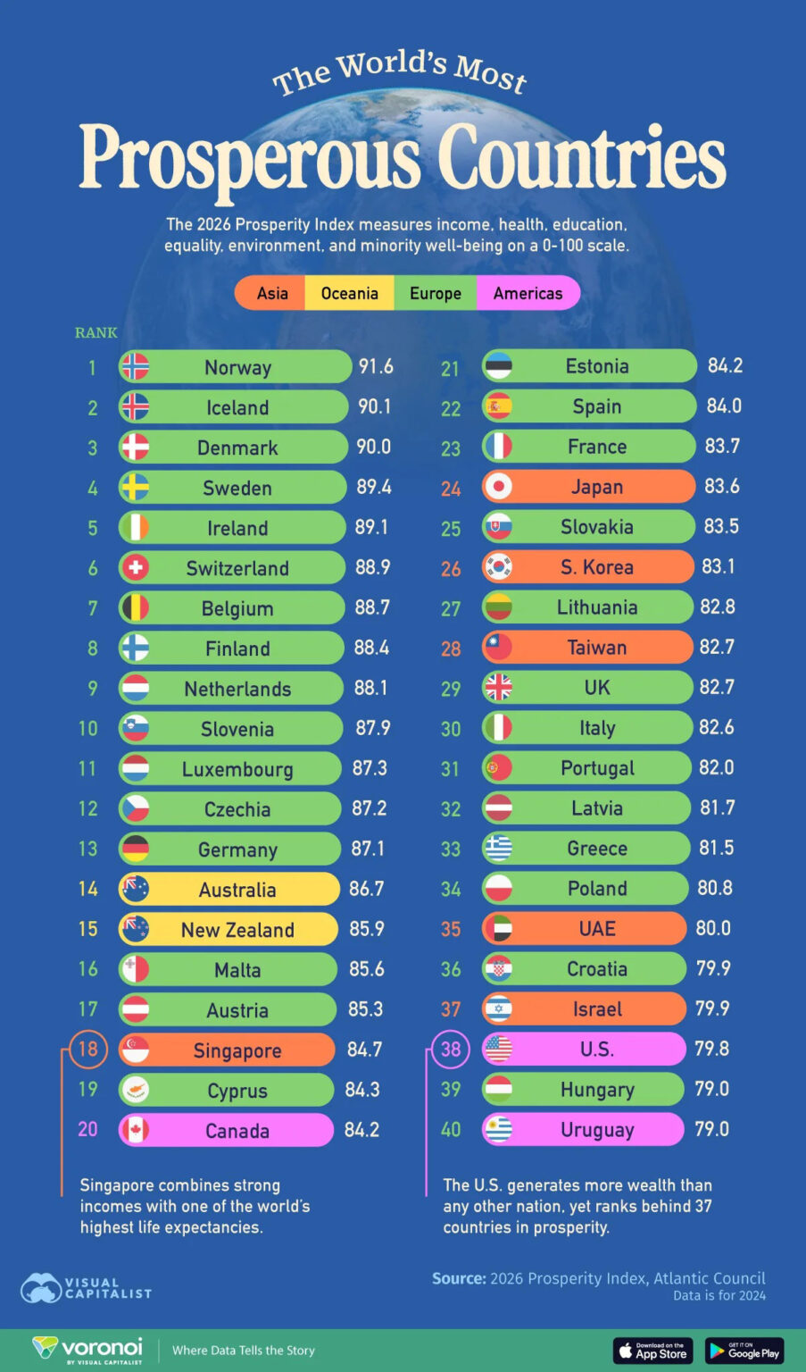 Europe Dominates Global Prosperity Ranking in 2026